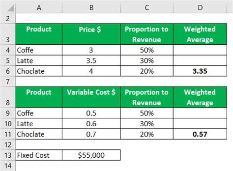 Break Even Analysis Example Top Examples Of Break Even Analysis