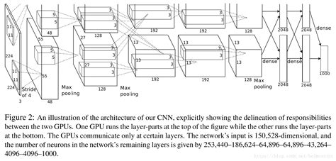 imagenet classiﬁcation with deep convolutional neural networks imagenet classi铿乧ation csdn博客