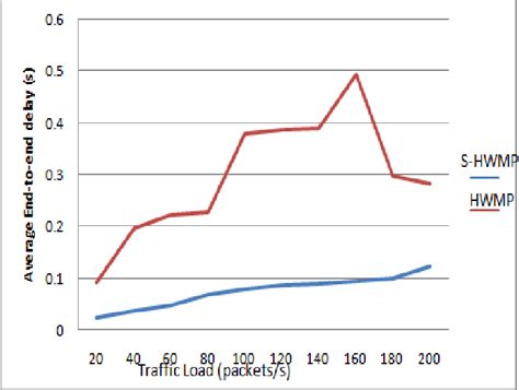 Figure 3 From Performance Evaluation Of Hybrid Mesh Routing Protocol Using Self Configuring
