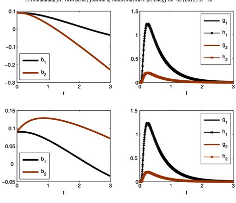 Figure 2 From On Mimicry Among Sequential Sampling Models Semantic