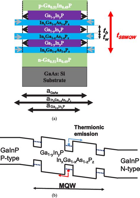Figure 1 From Strain Balanced Ingaasp Gainp Multiple Quantum Well Solar Cells With A Tunable