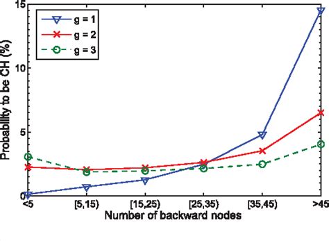 Figure 11 From Joint Clustering And Routing Design For Reliable And