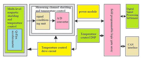 Dynamic Model Of Q Flex Accelerometer By Alisha Bridges Apr 2024