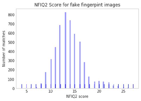 Nfiq2 Fingerprint Quality Score Distribution For The Fake Fingerprint