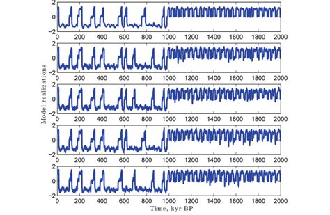 Five Realizations Of The Model With The Same Orbital Forcing And Download Scientific Diagram