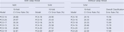 The Classification Error Rates Of The Models Download Table