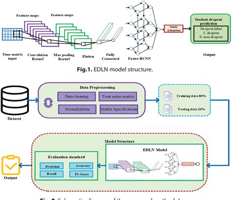 Figure 2 From Ensemble Deep Learning Network Model For Dropout
