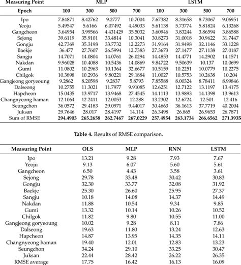 Results Of Rmse Comparison By Epoch Download Table