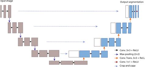 Representation Of UNET Structure Wherein The Successive Layers Will Be Download Scientific