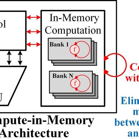 Conceptual Block Diagram Of In Memory Computing Download Scientific Diagram