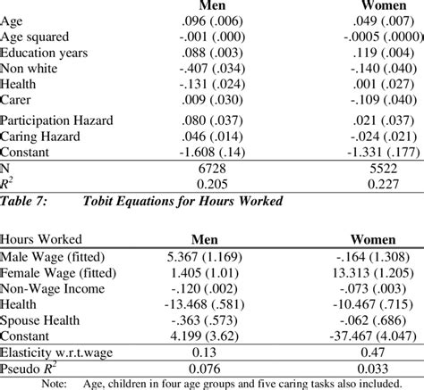 Wage Equations Log Wage Download Table