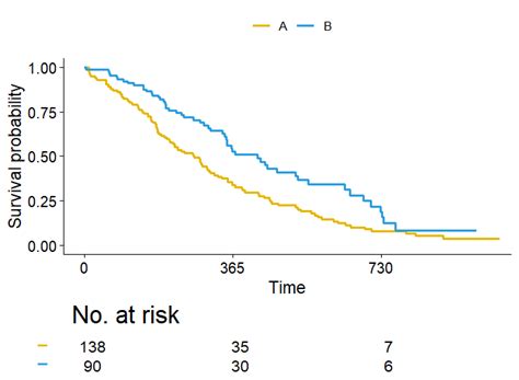 R Ggsurvplot Adjust Thickness Of Strata Indicators Stack Overflow