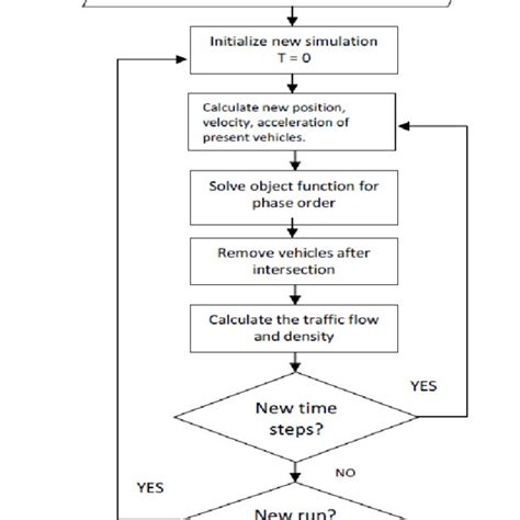 Flowchart Of Multi Agent Based Traffic Modelling System Download Scientific Diagram