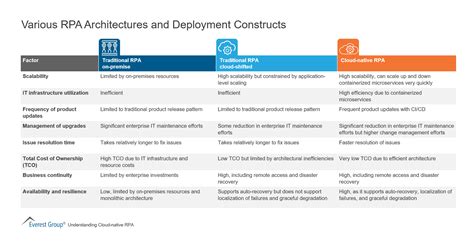 Rpa Architecture Diagram