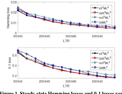 Figure 1 From Distributed Semi Supervised Multi Label Classification With Quantized
