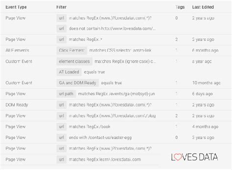 Using Triggers In Google Tag Manager To Control Your Tags Loves Data