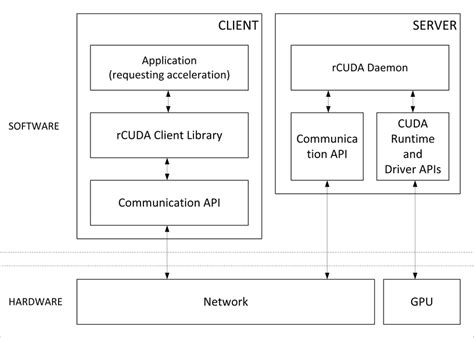 Rcuda Client And Server Softwarehardware Stack Download Scientific Diagram