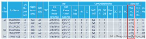 Stm32学习心得二十三：adc转换原理及模数转换实验adc实验报告实验结论 Csdn博客