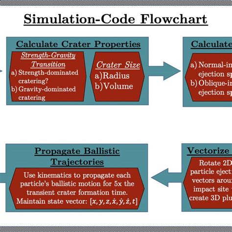 6 Impact Code Flowchart Download Scientific Diagram