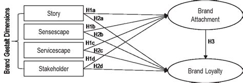 Proposed Conceptual Model 2 On The Influence Of The Dimensions Of Download Scientific Diagram