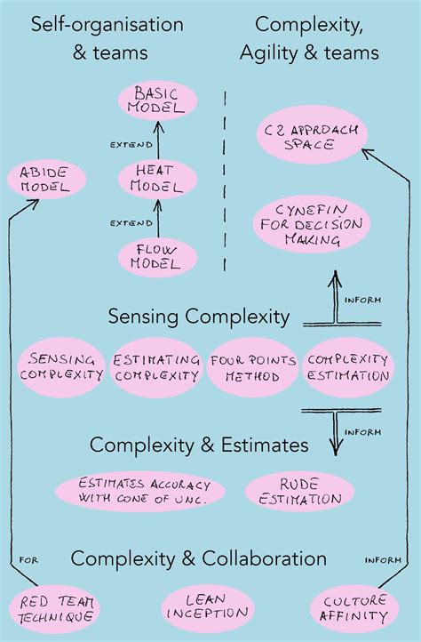 Practical Applications Of Complexity Theory In Software And Digital