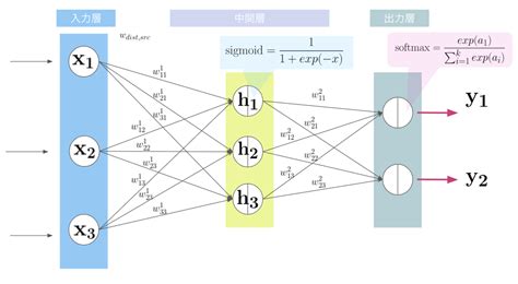 深層学習誤差逆伝播法をわかりやすく解説 機械学習と情報技術
