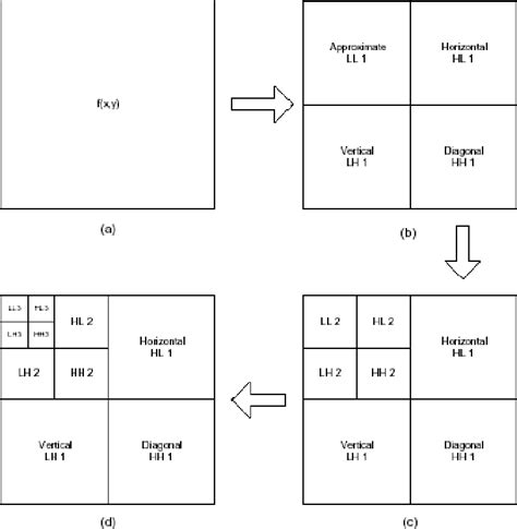 Figure 3 From Image Compression Using Wavelets And Vector Quantization
