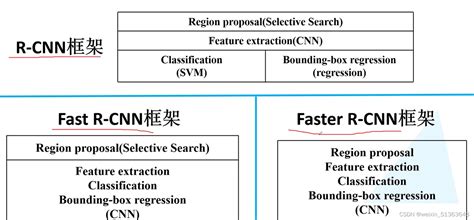 Faster R CNN CSDN博客