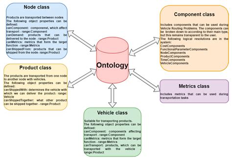 The Ontology System Download Scientific Diagram
