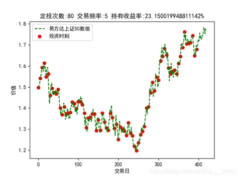 利用python使基金定投收益最大python 编程 定投交易 Csdn博客