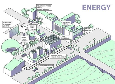 Illustration Of Smart Campus Initiatives Freelancer