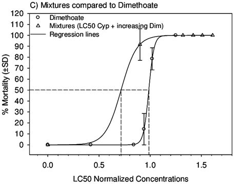 Effects Of Mixtures On Single Pesticide 96h Dose Response Curves Download Scientific Diagram