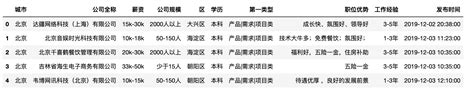 实战演练——数据分析师岗位分析pandas Pandas数据分析库十五实战 数据分析师岗位招聘分析 Csdn博客