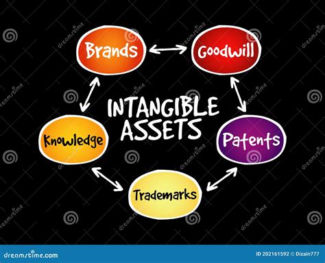 Intangible Assets Types Mind Map Royalty Free Stock Image