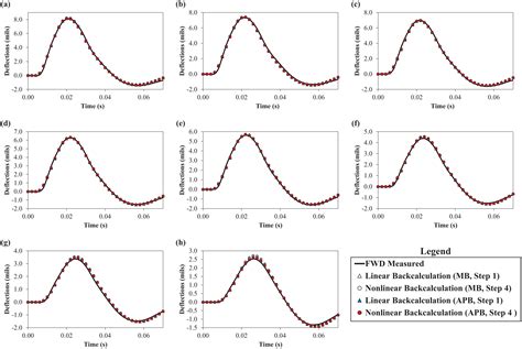 Who Says Backcalculation Is Only About Layer Moduli Hyung Suk Lee Douglas Steele Harold Von