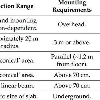Sensor Overview And Comparison Download Scientific Diagram