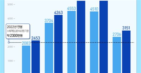 [오늘의 그래픽] 20대 평균 연봉 2453만원 최저임금보다 140만원 높다
