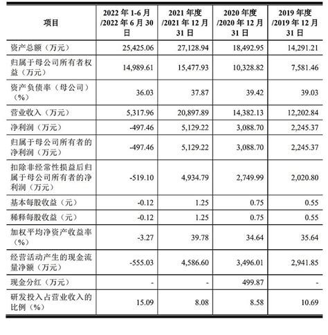 竞远安全IPO被终止年营收2 5亿 启元投资与云游软件是股东 雷递网 雷建平 3月5日广州竞远安全技术股份有限公司简称竞远安全日前