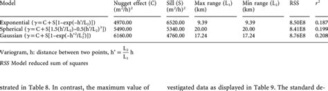 Anisotropic Variogram Models Of Measured T Download Table