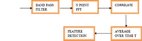 Cyclostationary Detector Block Diagram Download Scientific Diagram