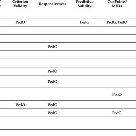 Presence Of Measurement Properties Tested In Pro Measures For Pediatric