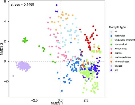 Nonmetric Multidimensional Scaling Analysis Of Microbial Communities In