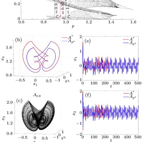 Pwl Chens Attractor A04 For P D And Q 111 Approximated
