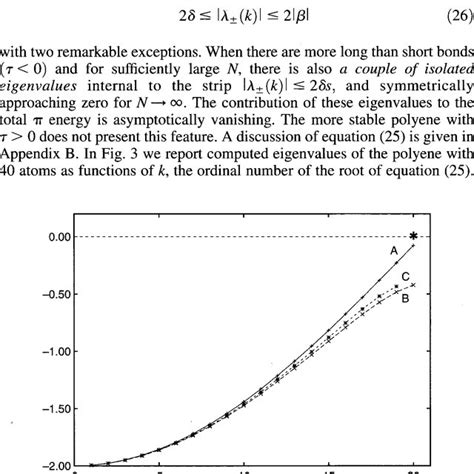 Lower Branch Of Eigenvalues Of The Huckel Hamiltonian A 0 3 1