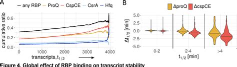 Figure From Improved RNA Stability Estimation Through Bayesian