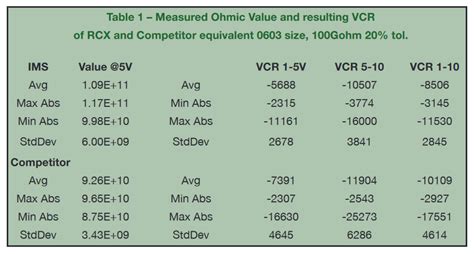 High Mega Ohm Resistor Performance For Low Voltage Applications IMS