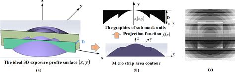 Figure 1 From Mask Moving Lithography Based High Precision Surface Fabrication Method For