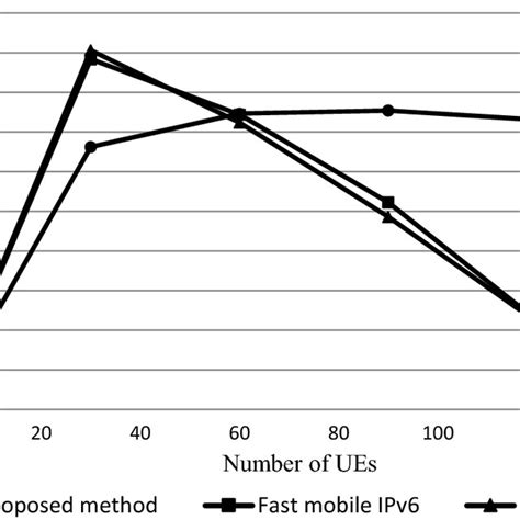 average throughput of ue versus different number of deployed ues