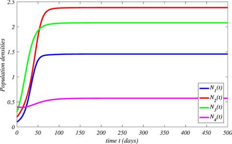 Behavior Of All Four Species In The Proposed Model At Integer Order And Download Scientific