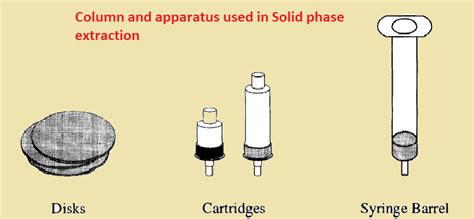Solid Phase Extraction Principle Process Application Chemistry Notes